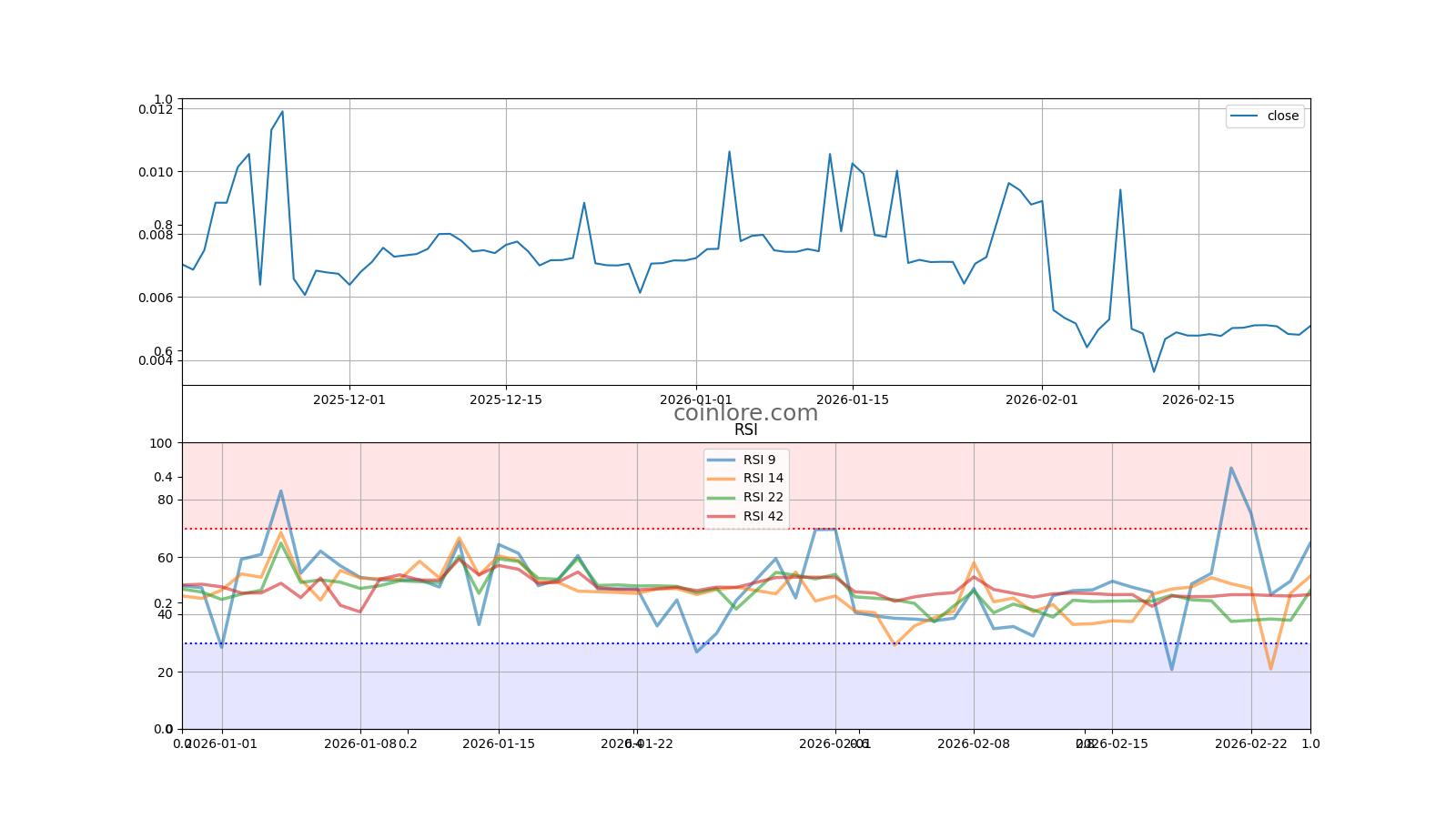 IEthereum RSI indicator