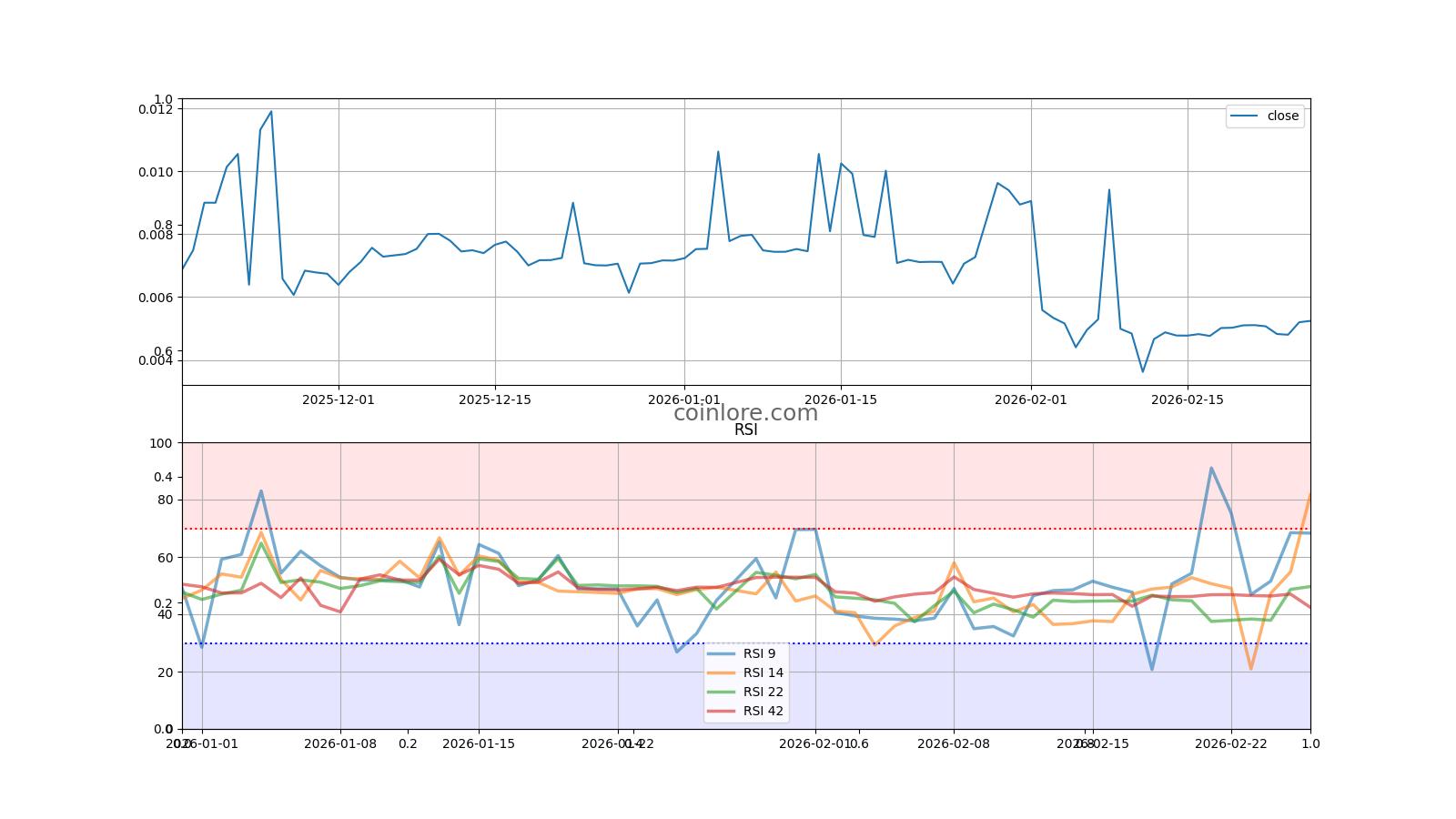 IEthereum RSI indicator