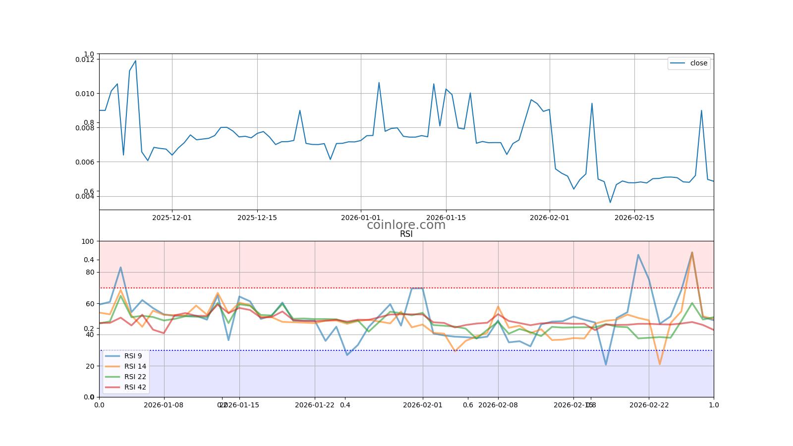 IEthereum RSI indicator