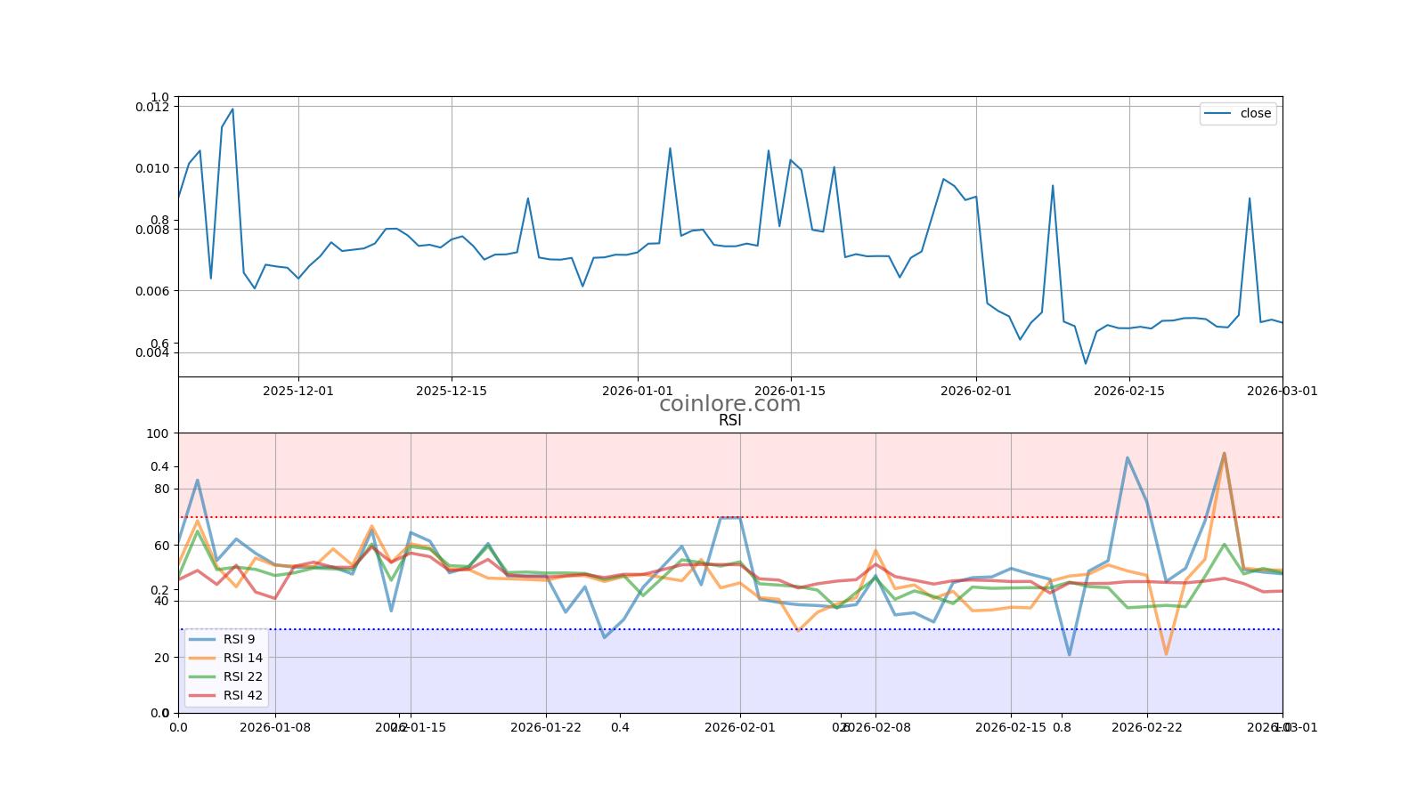 IEthereum RSI indicator