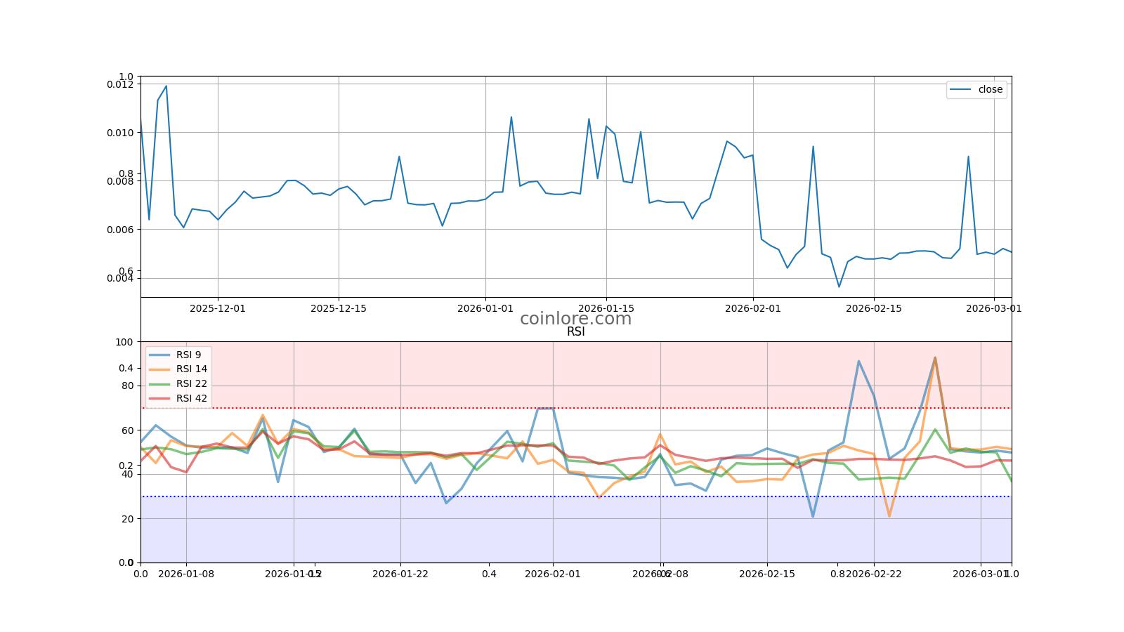 IEthereum RSI indicator