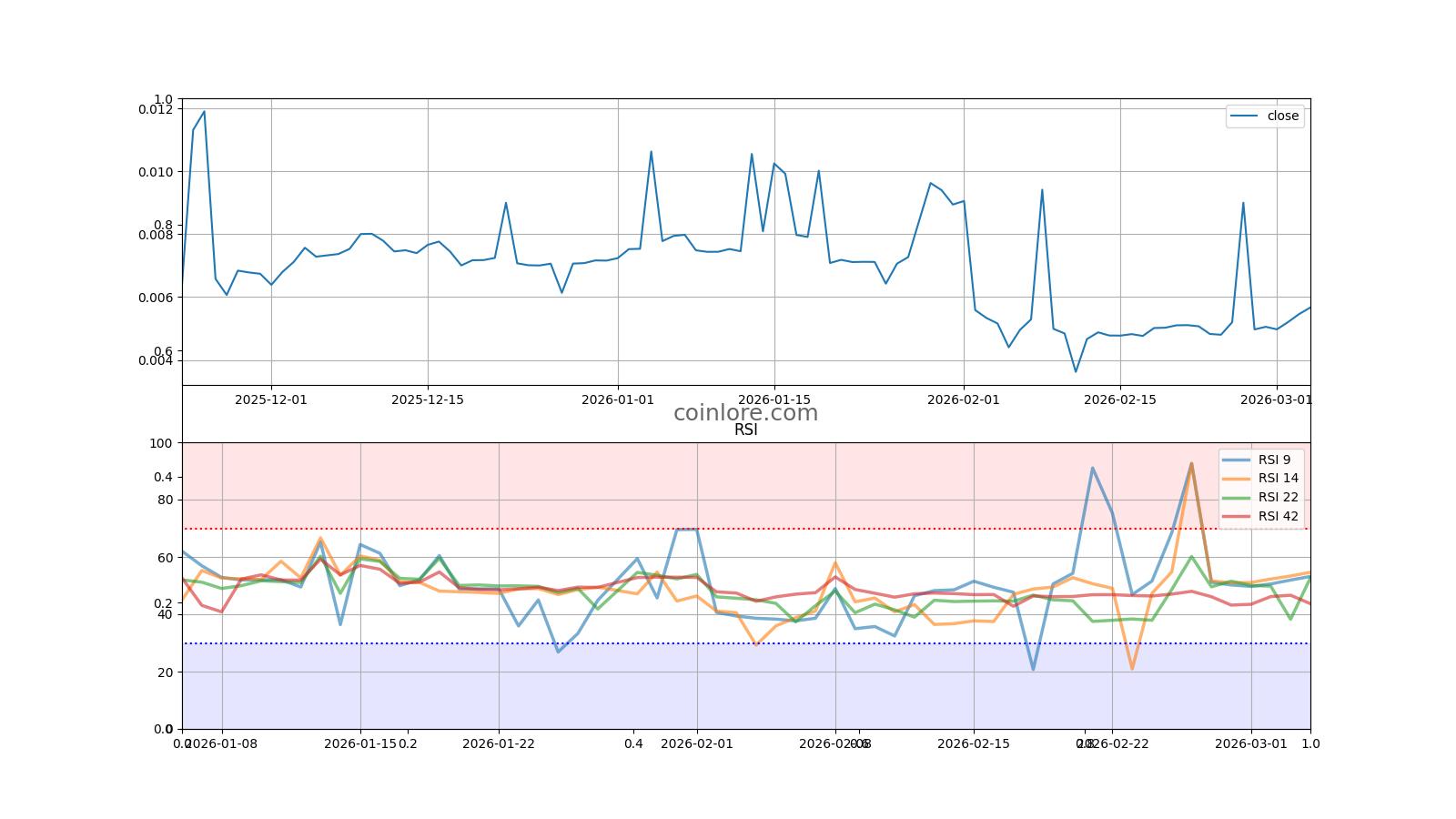IEthereum RSI indicator