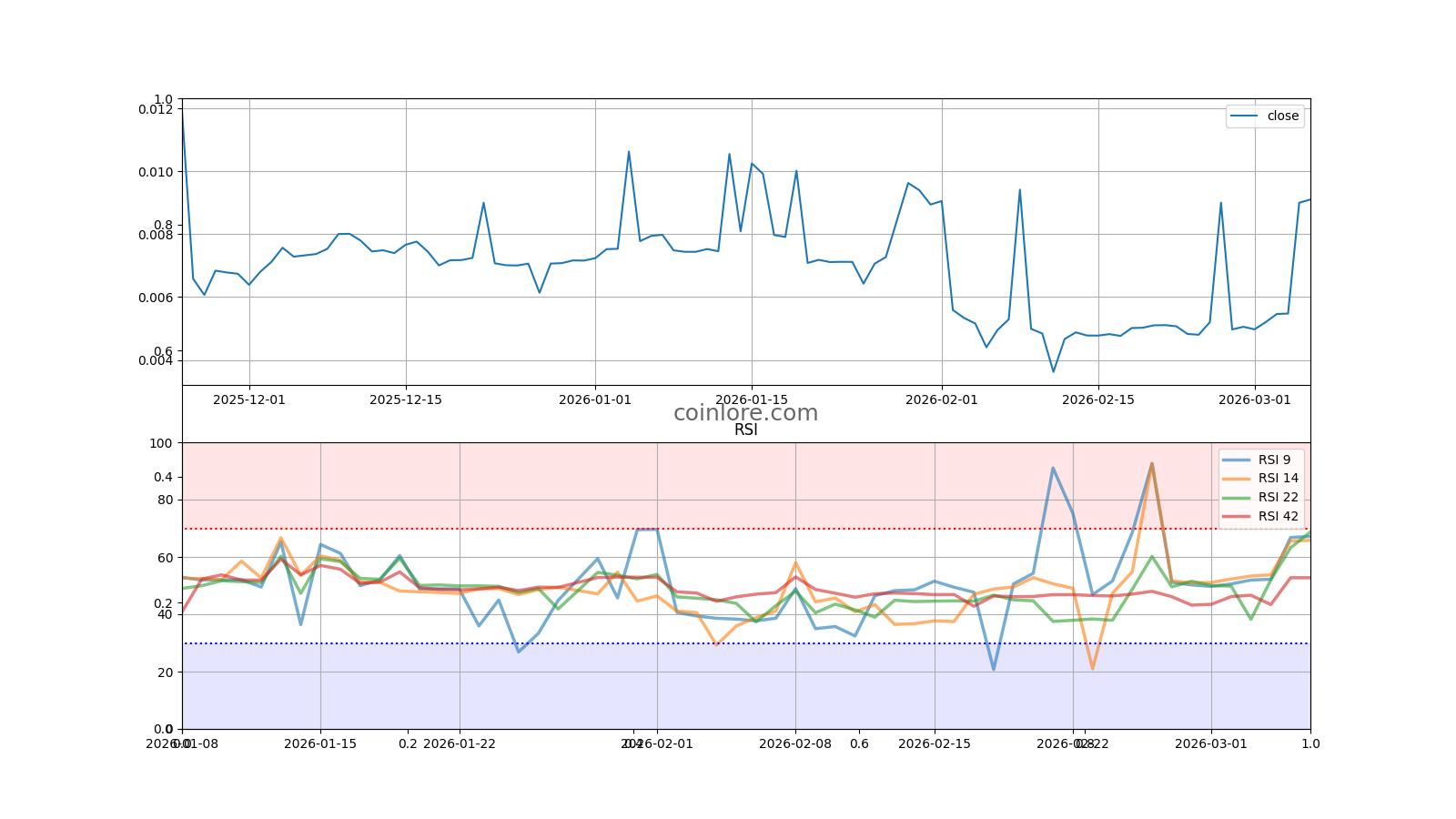 IEthereum RSI indicator