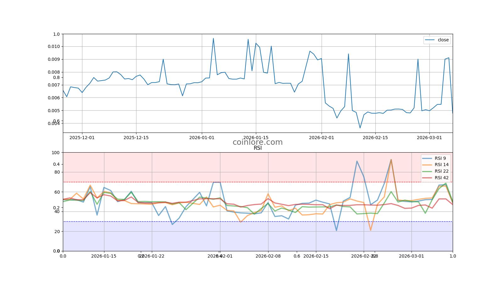 IEthereum RSI indicator