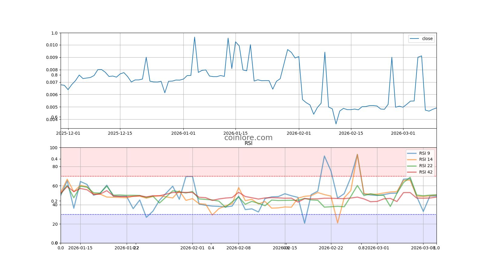 IEthereum RSI indicator
