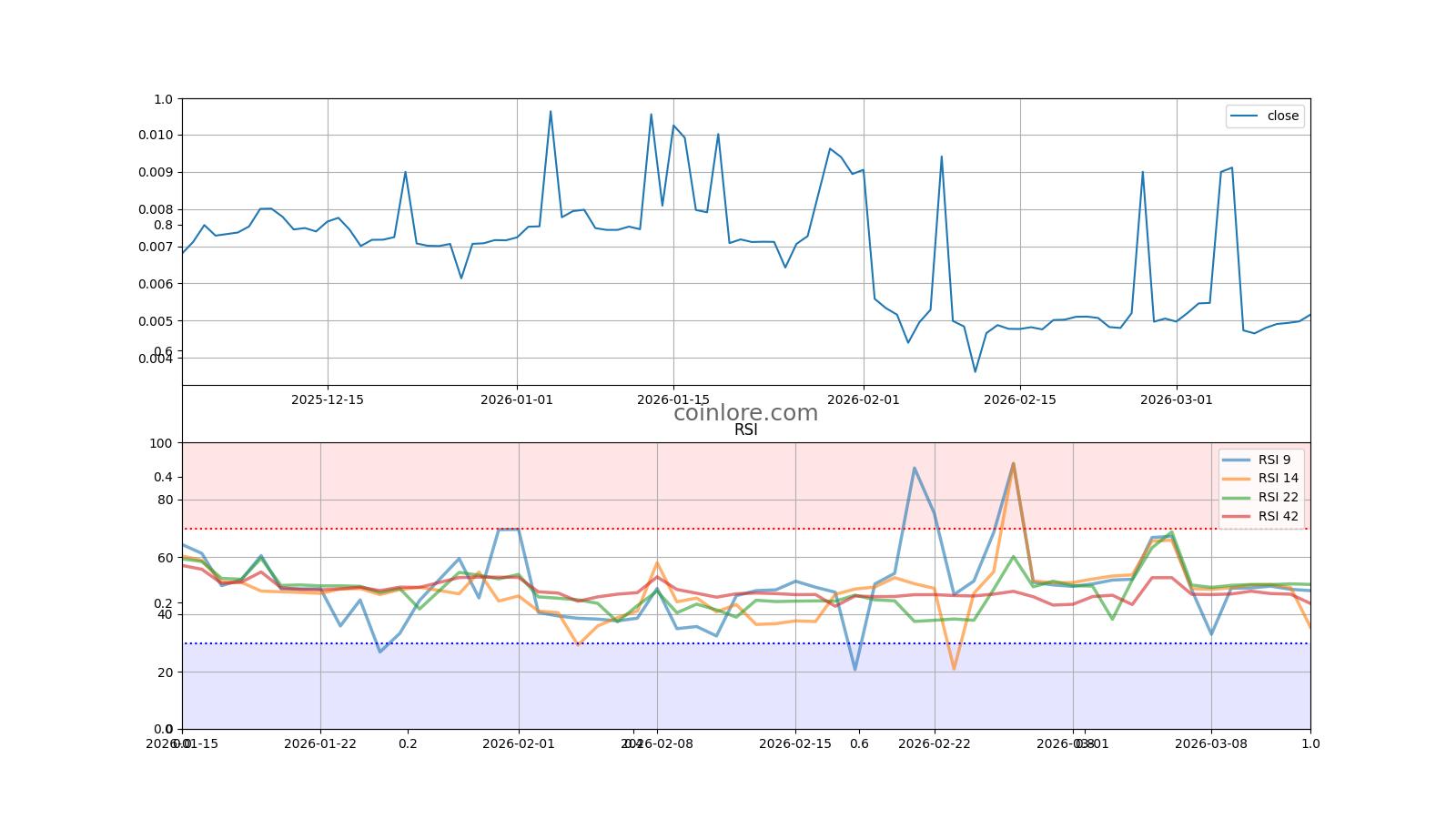 IEthereum RSI indicator