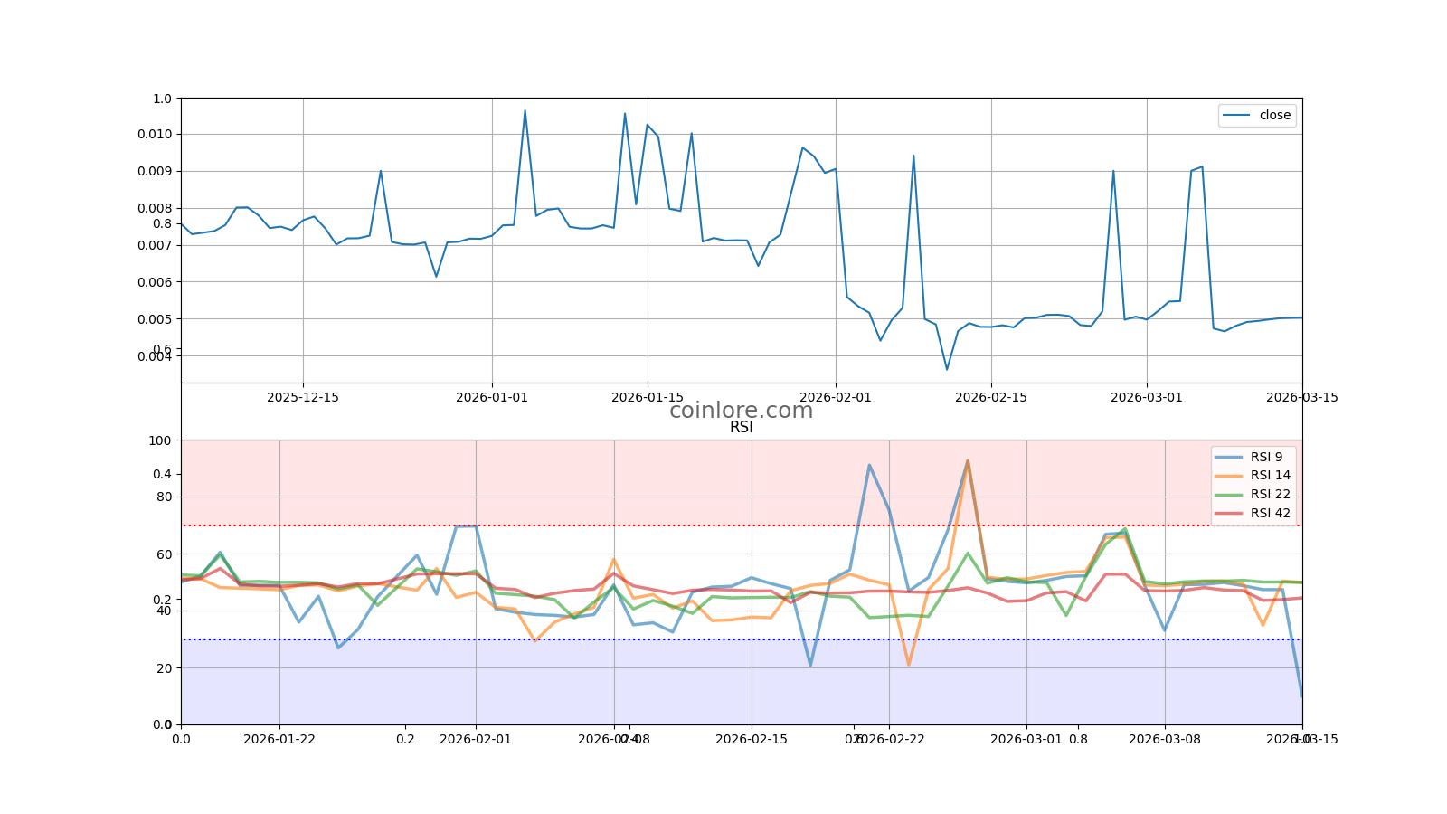 IEthereum RSI indicator