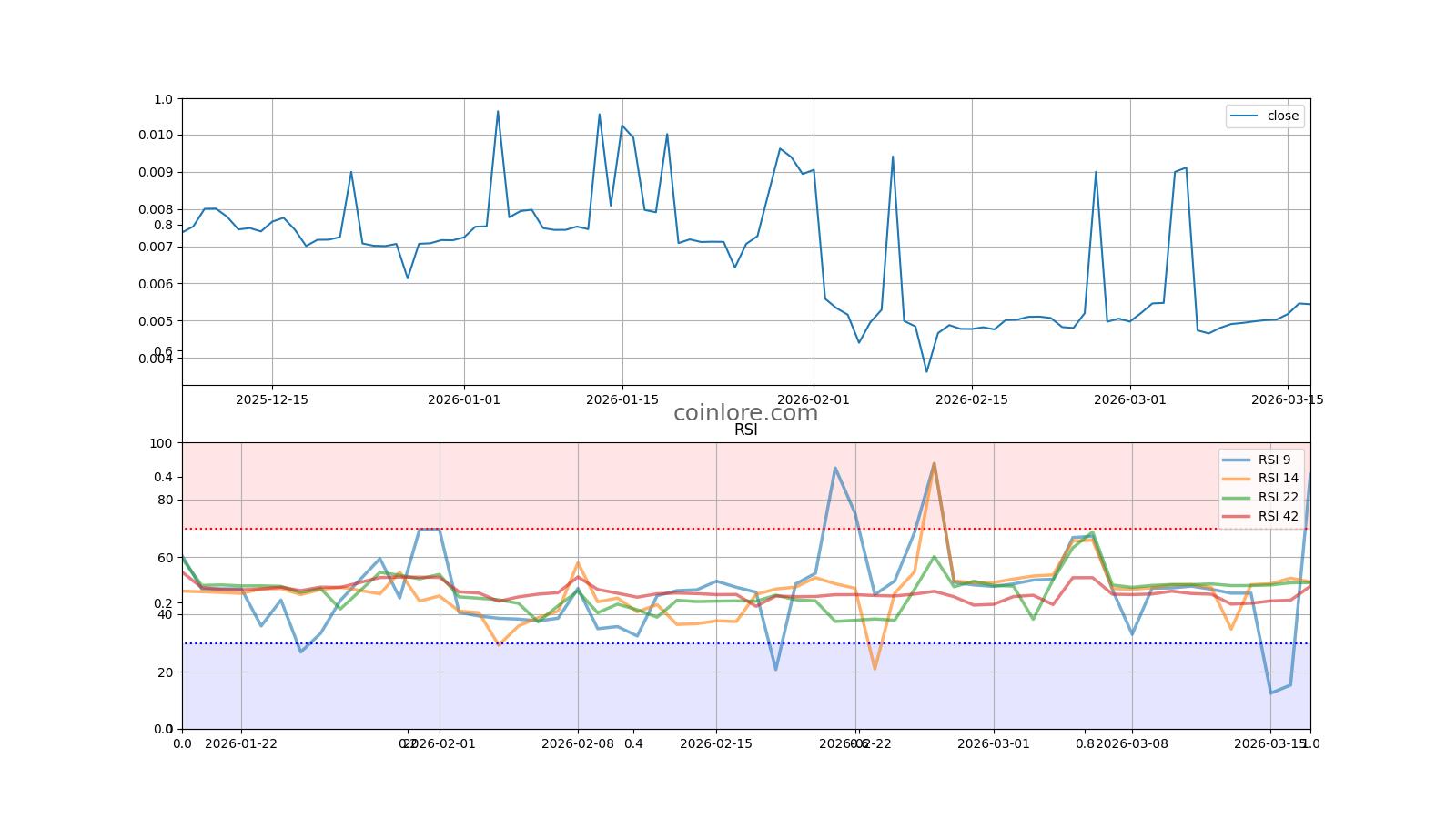 IEthereum RSI indicator