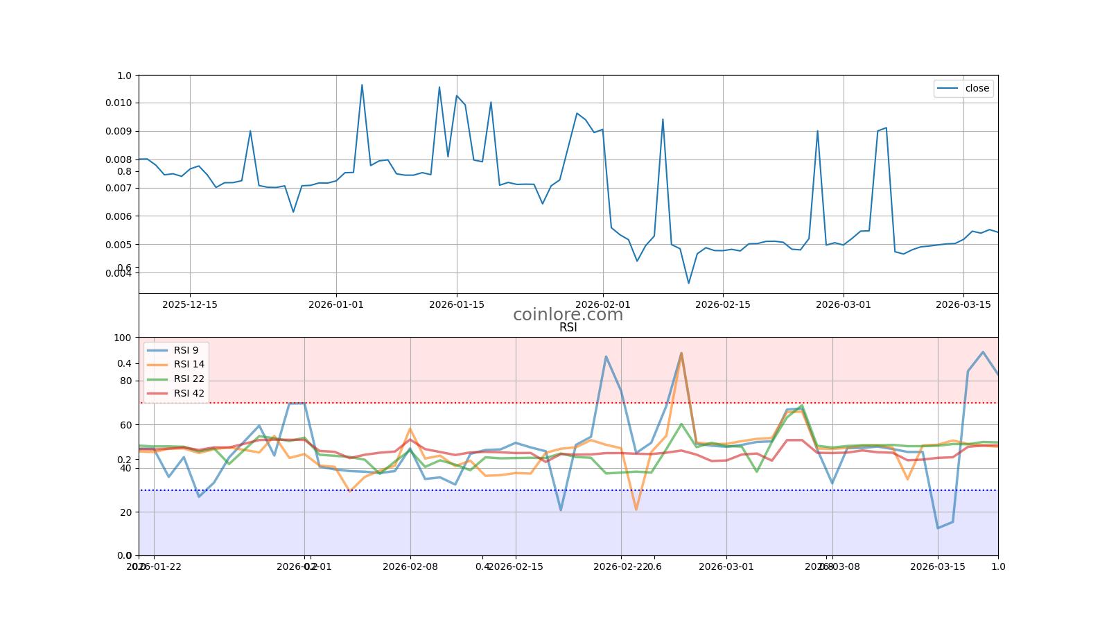 IEthereum RSI indicator