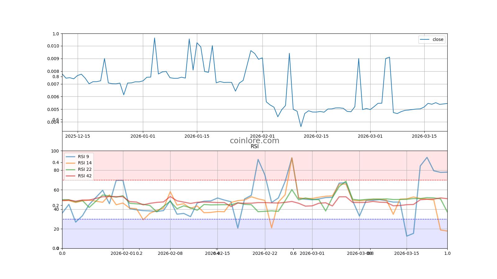 IEthereum RSI indicator