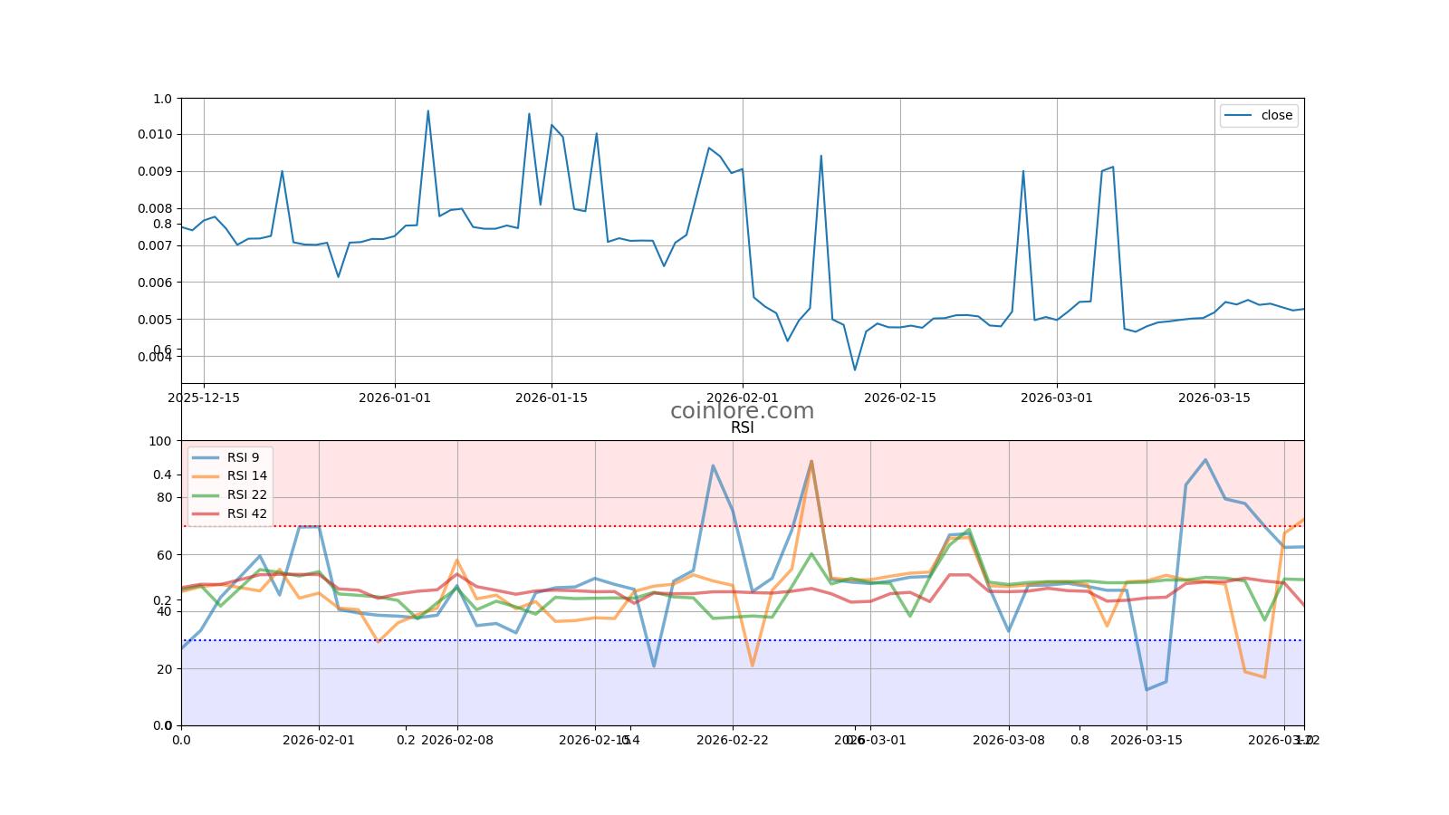 IEthereum RSI indicator