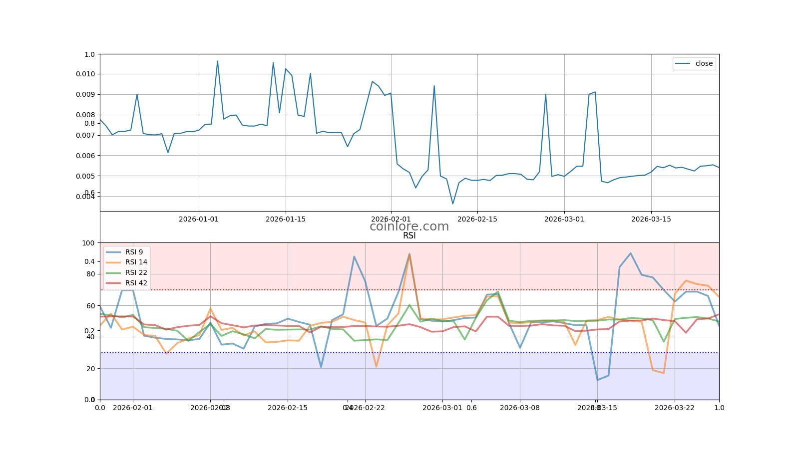 IEthereum RSI indicator