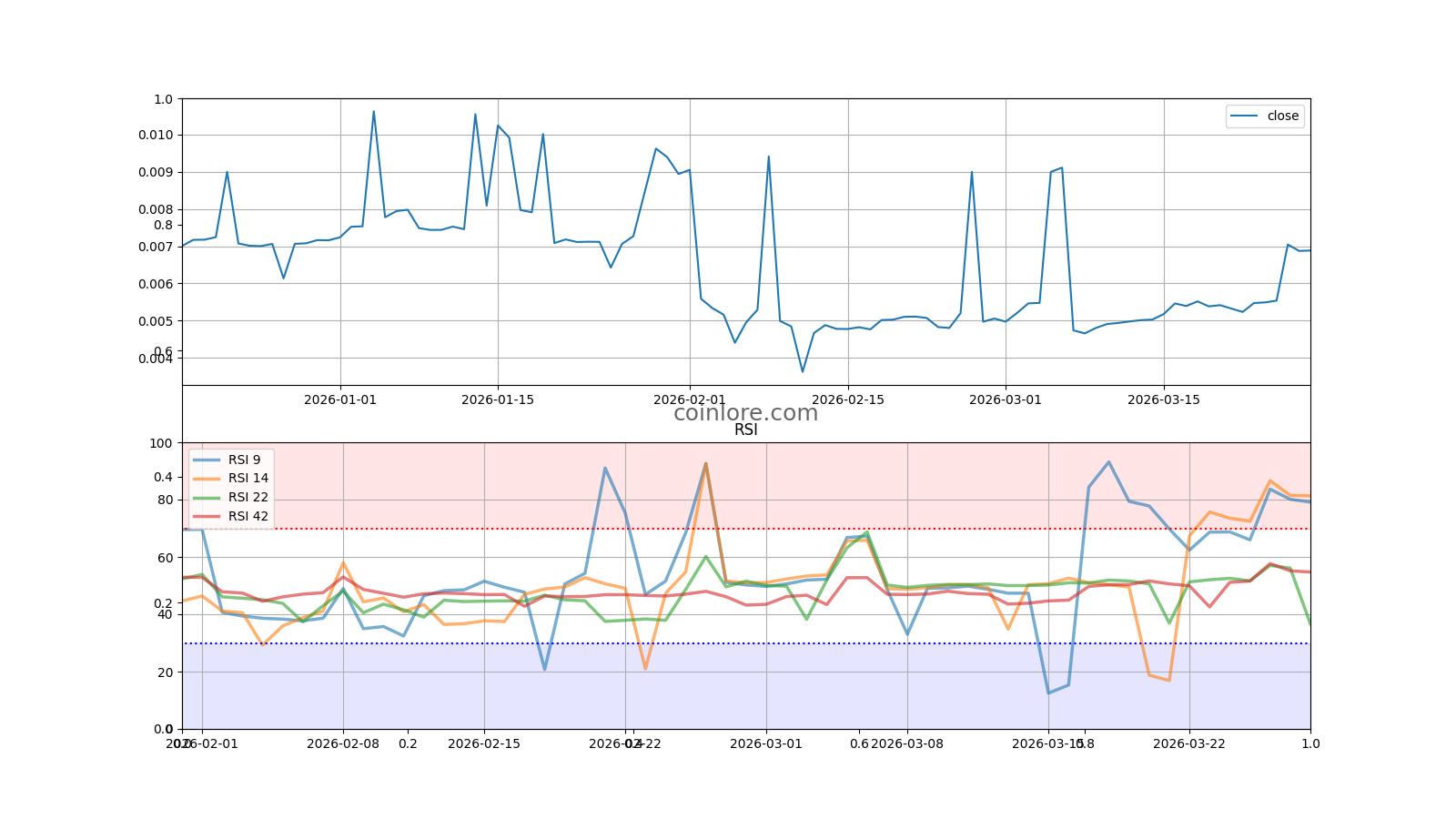 IEthereum RSI indicator