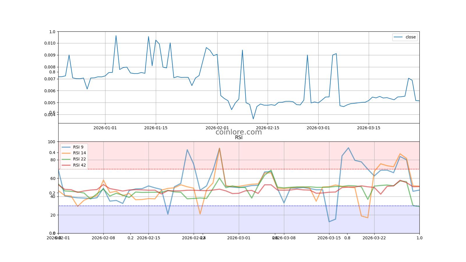 IEthereum RSI indicator
