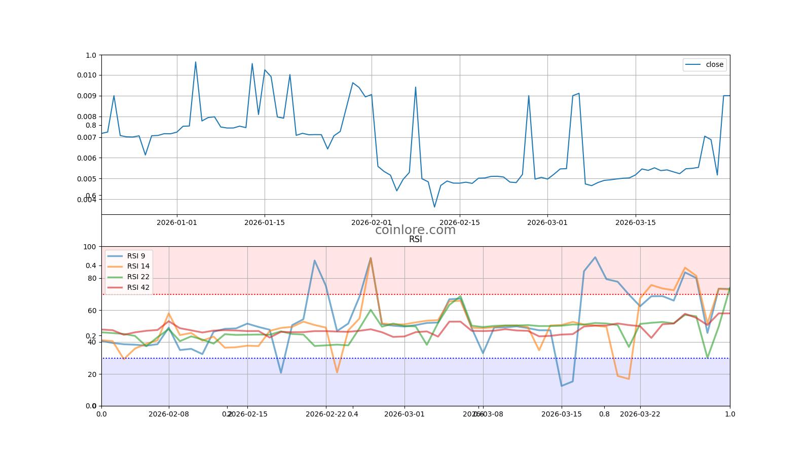 IEthereum RSI indicator