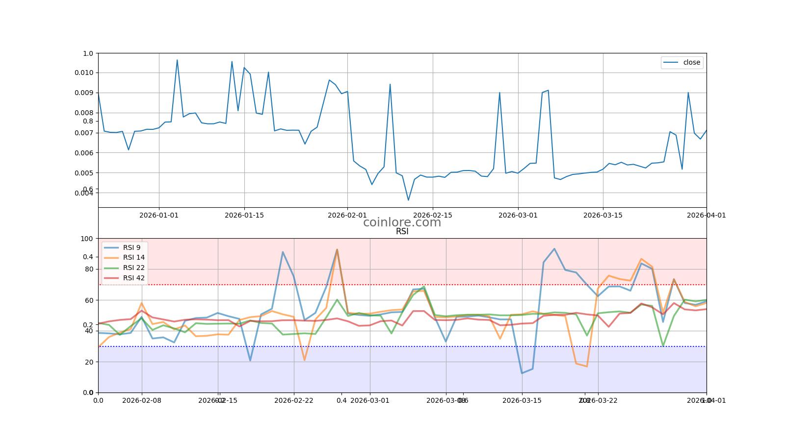 IEthereum RSI indicator