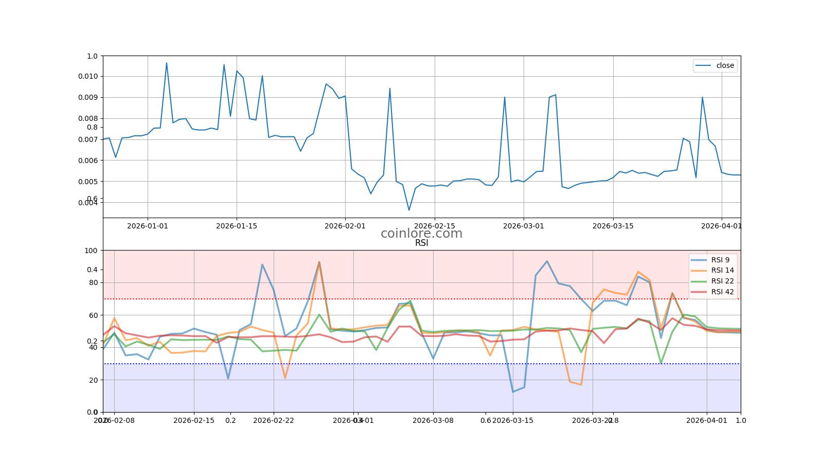 IEthereum RSI indicator