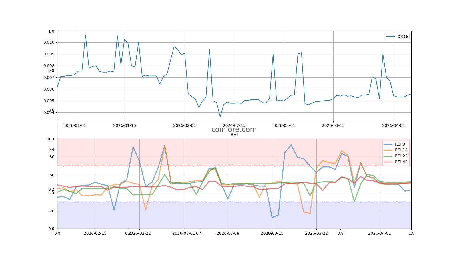 IEthereum RSI indicator