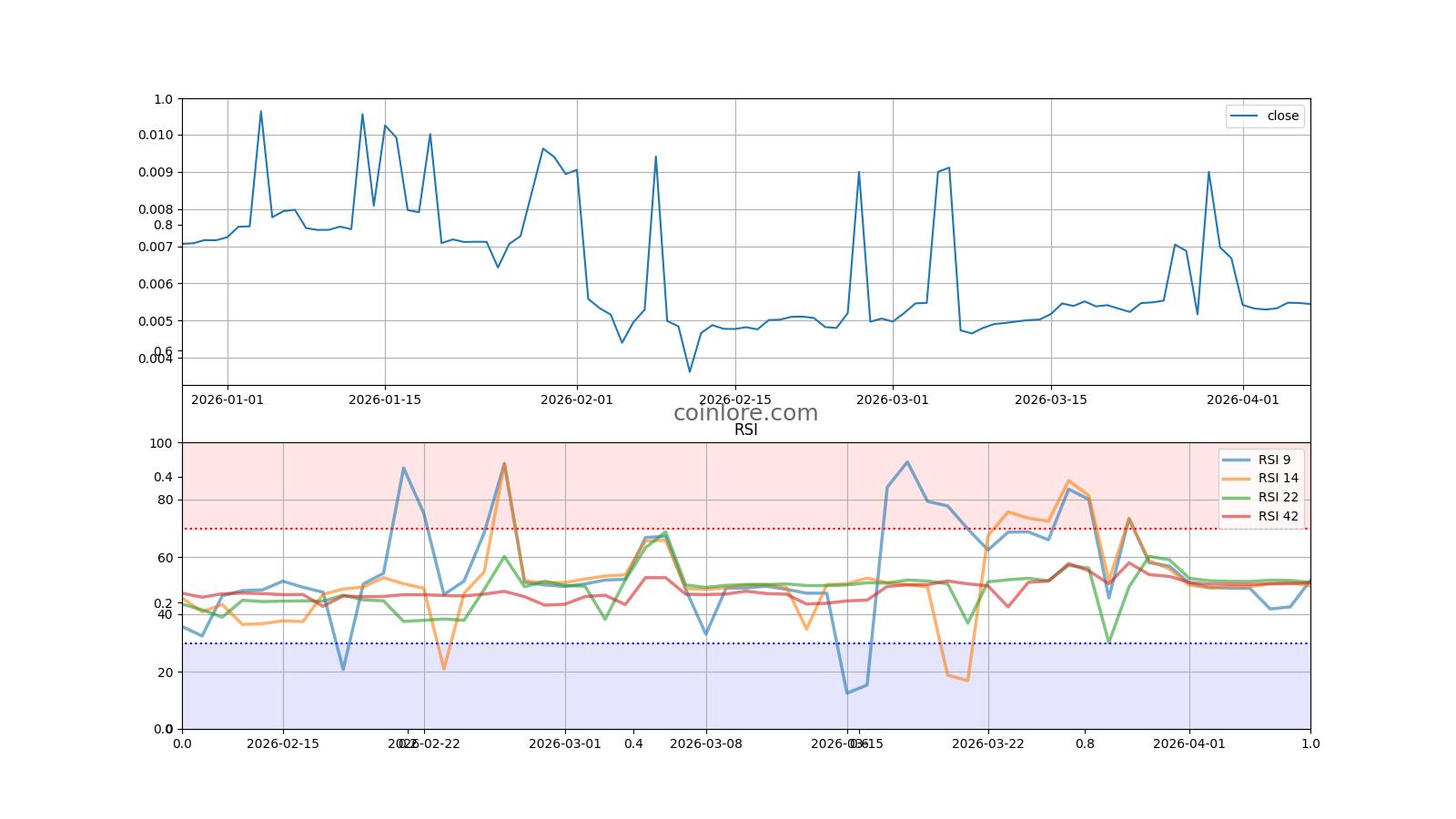 IEthereum RSI indicator