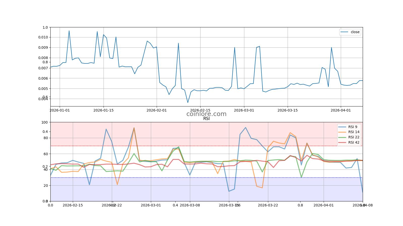 IEthereum RSI indicator