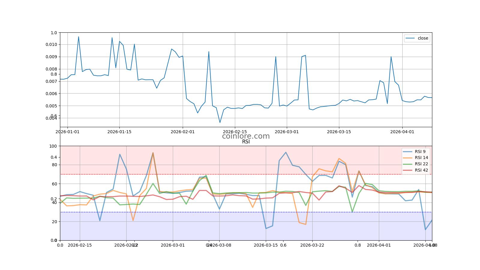 IEthereum RSI indicator