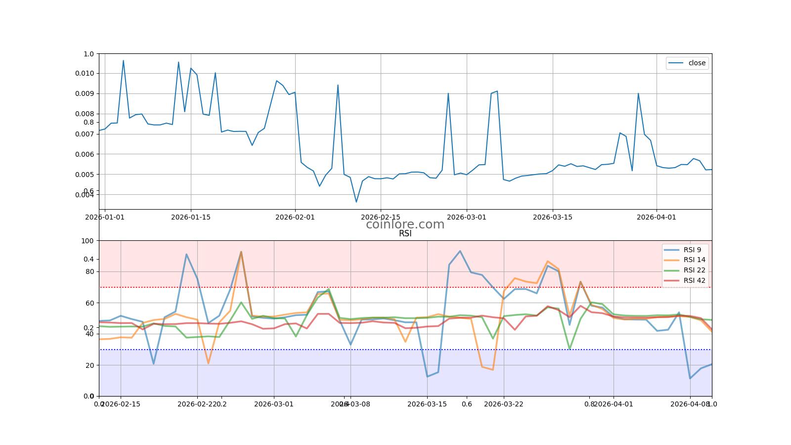 IEthereum RSI indicator