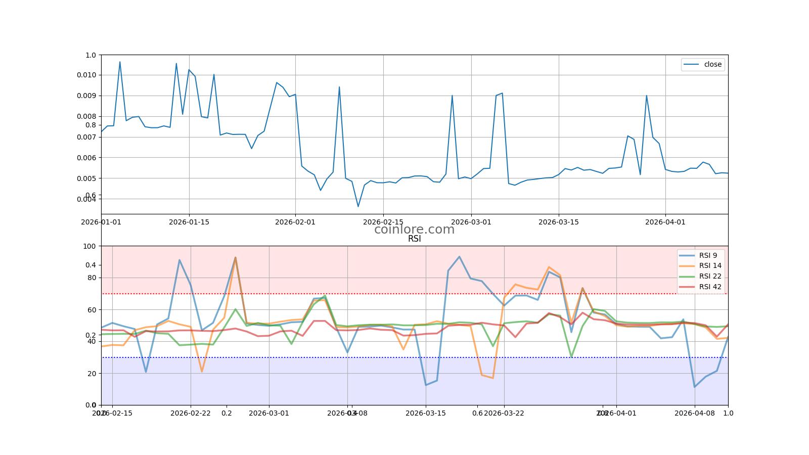 IEthereum RSI indicator