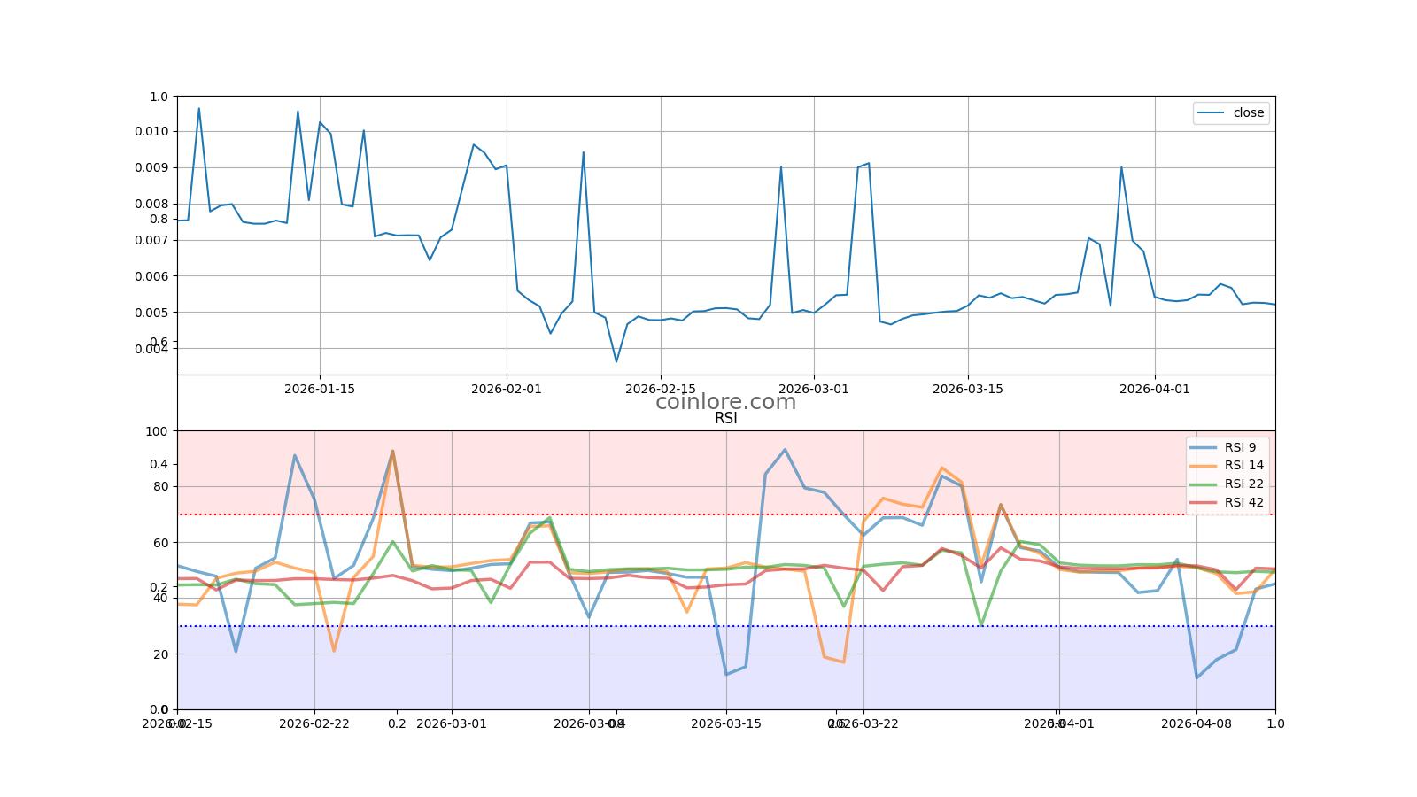 IEthereum RSI indicator