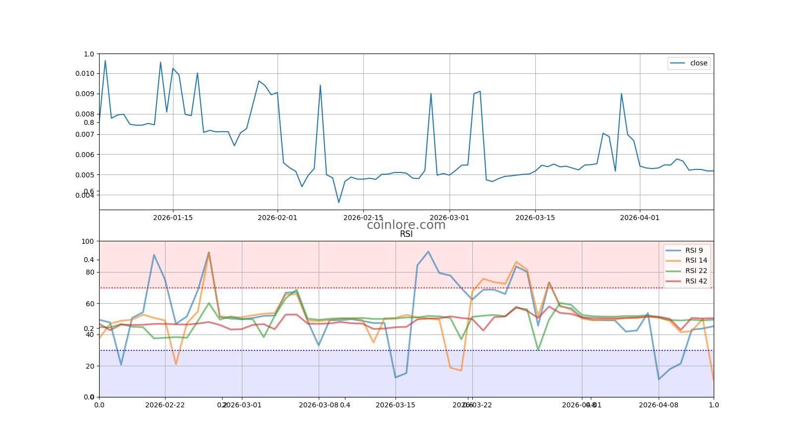 IEthereum RSI indicator