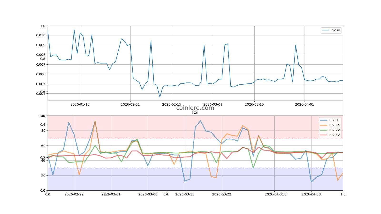 IEthereum RSI indicator