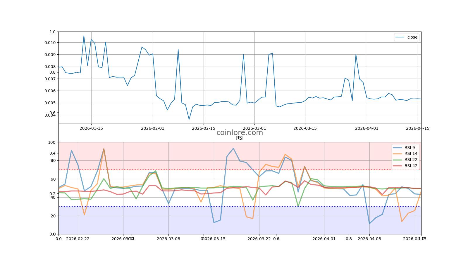IEthereum RSI indicator