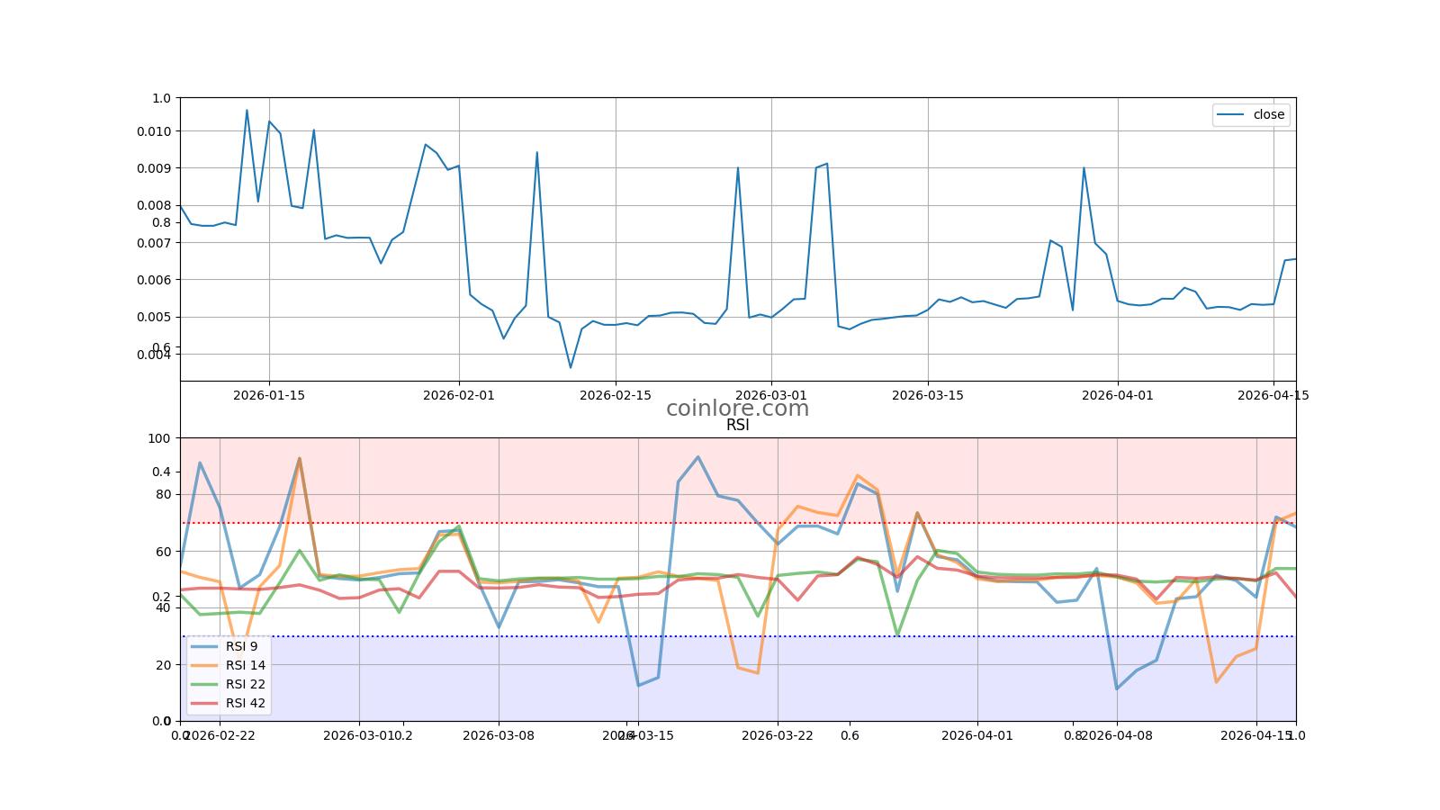 IEthereum RSI indicator