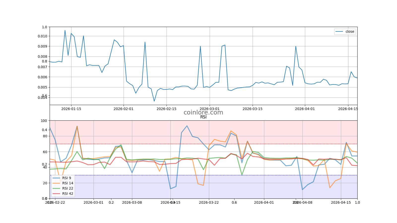 IEthereum RSI indicator