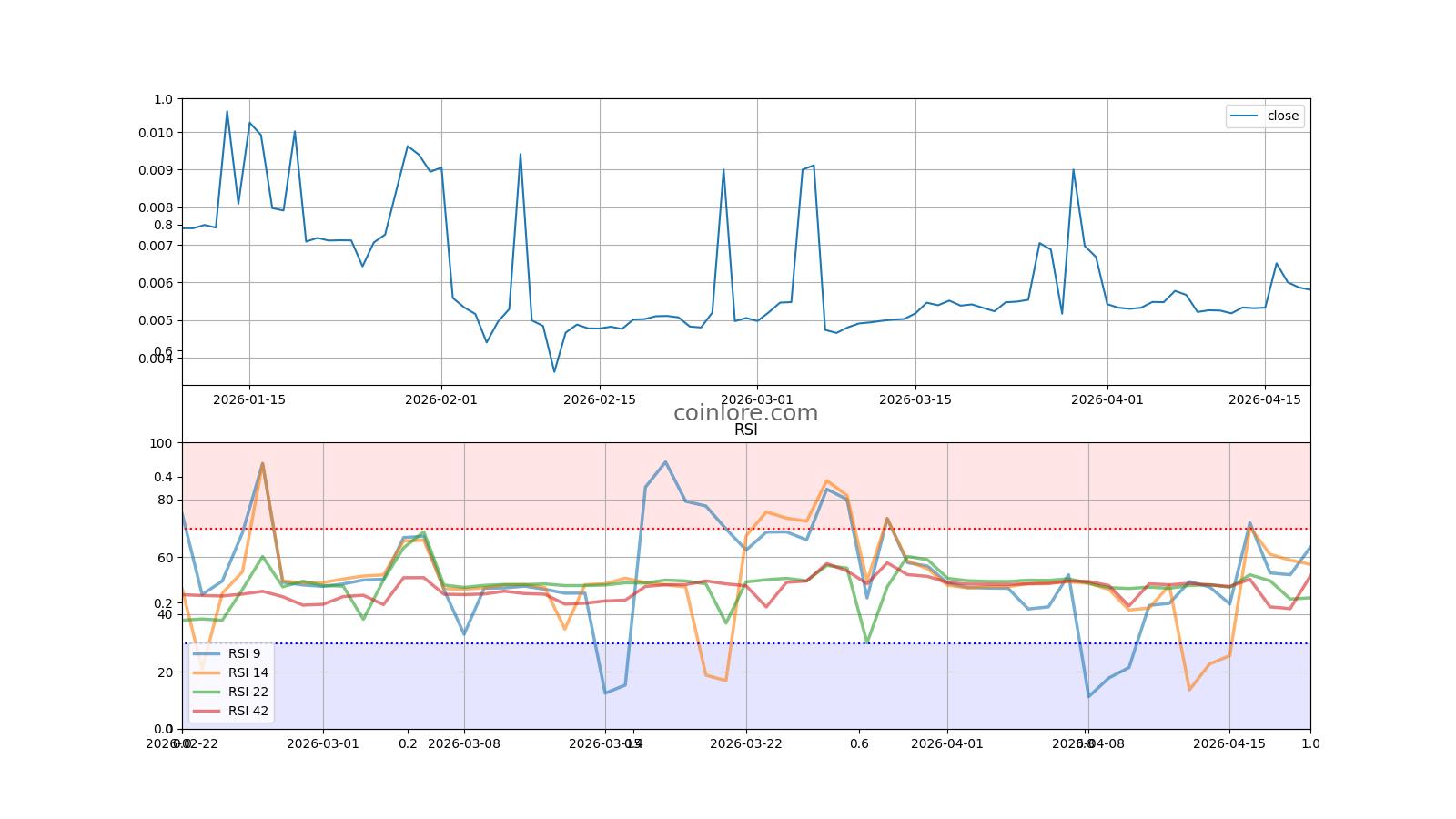 IEthereum RSI indicator