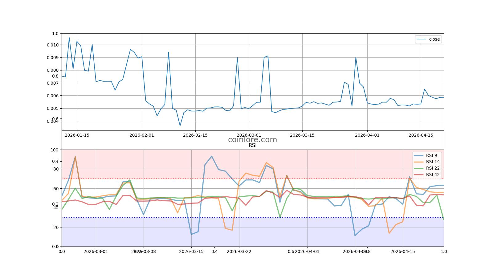 IEthereum RSI indicator