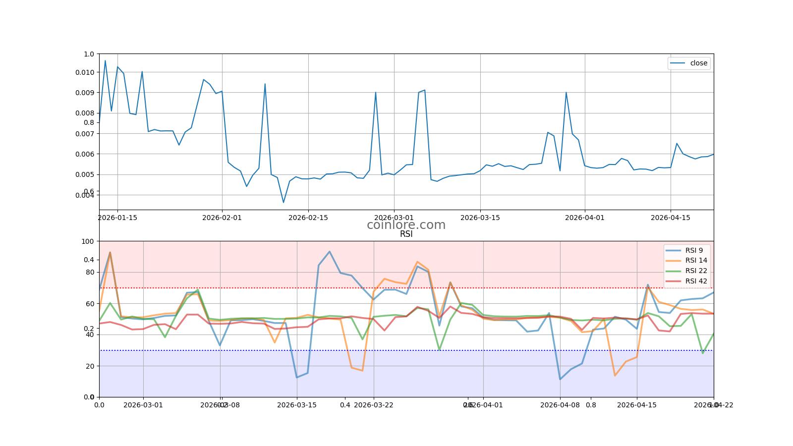 IEthereum RSI indicator