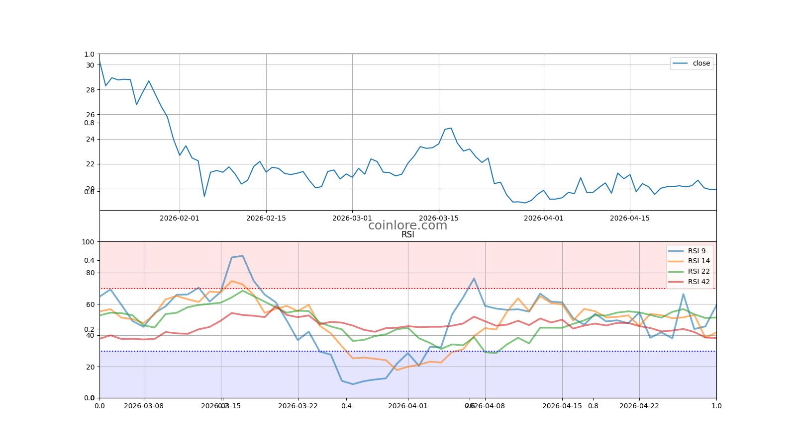iFARM RSI indicator
