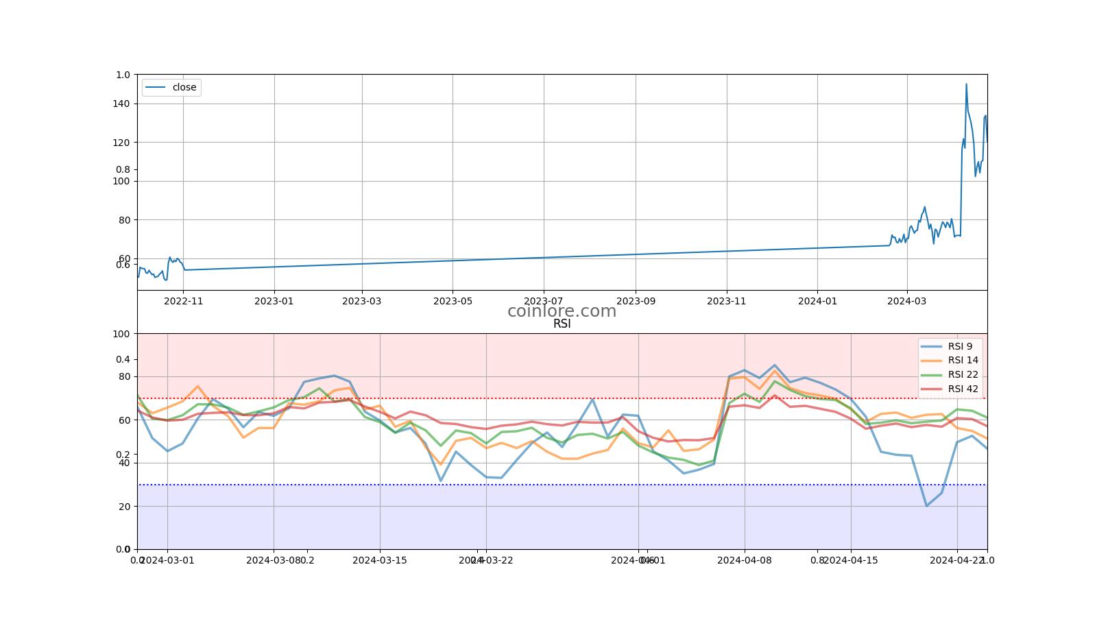IFARM RSI indicator