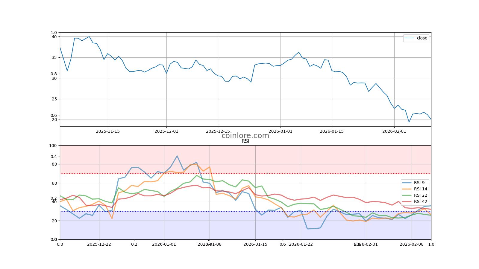 IFARM RSI indicator
