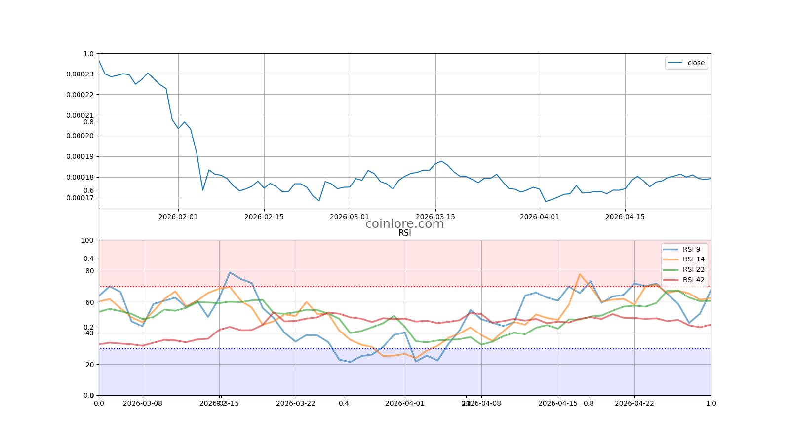IFOSwap Token RSI indicator