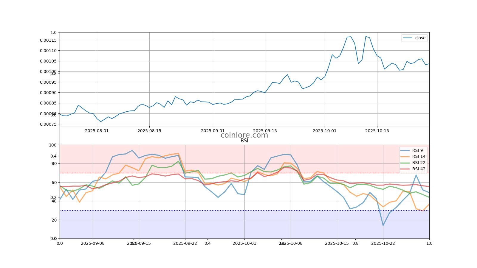 IFOSwap Token RSI indicator