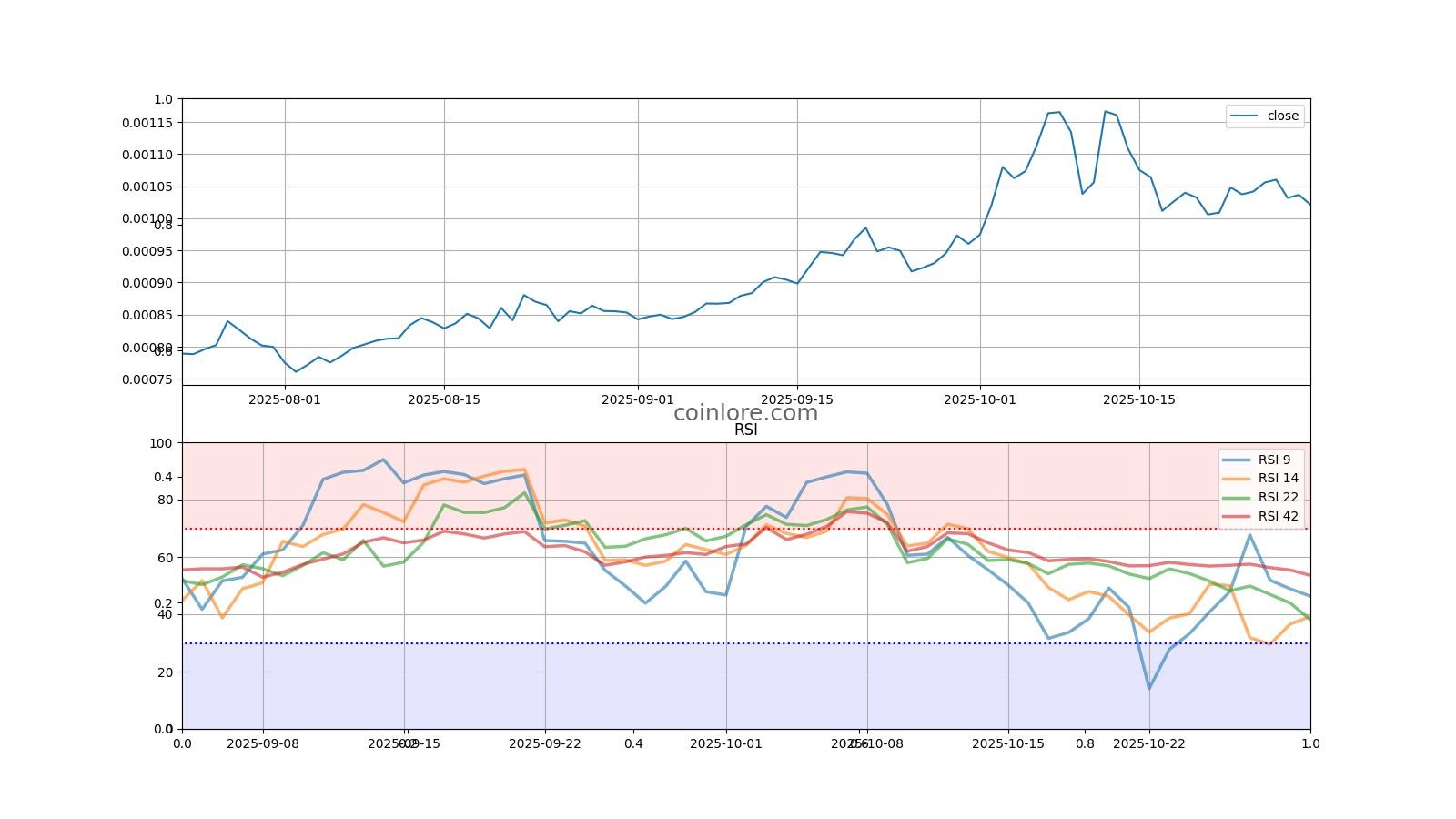 IFOSwap Token RSI indicator