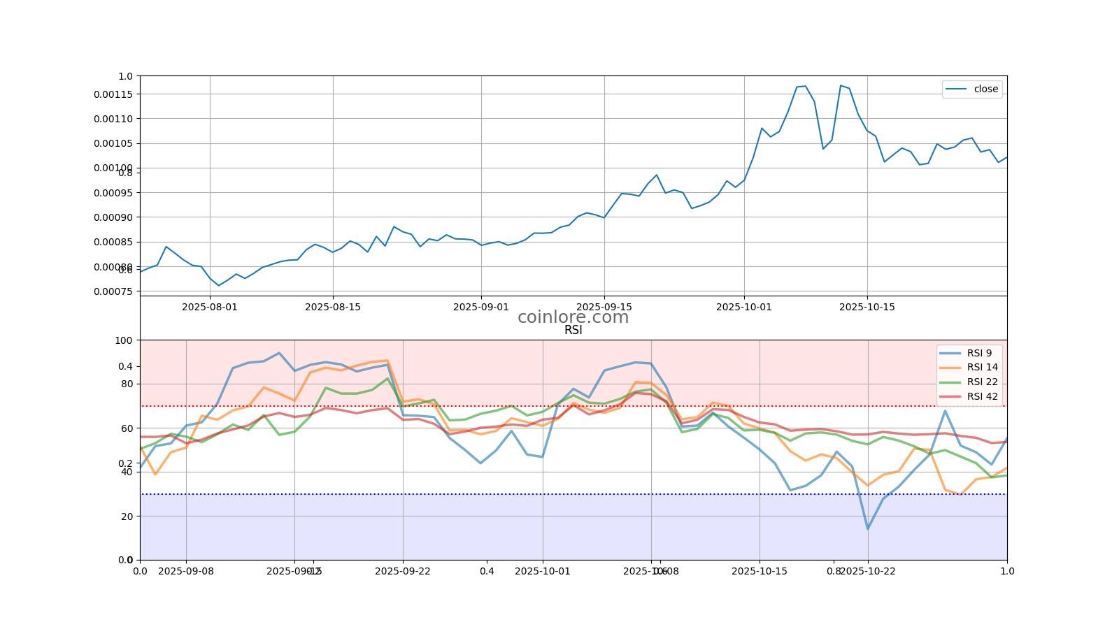 IFOSwap Token RSI indicator