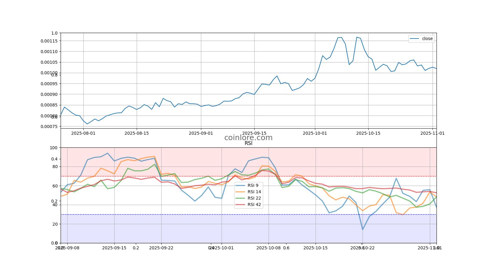 IFOSwap Token RSI indicator