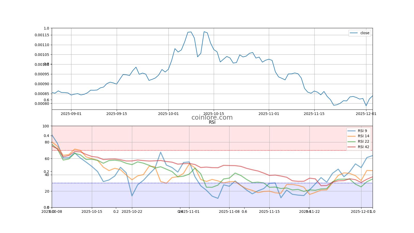 IFOSwap Token RSI indicator