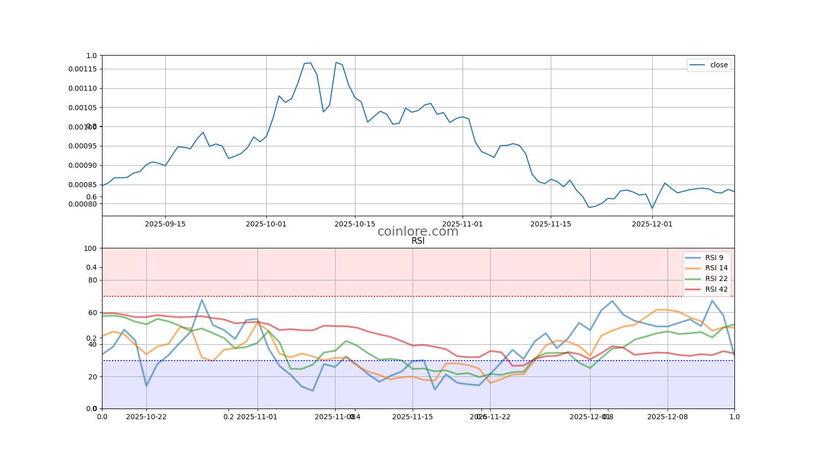 IFOSwap Token RSI indicator