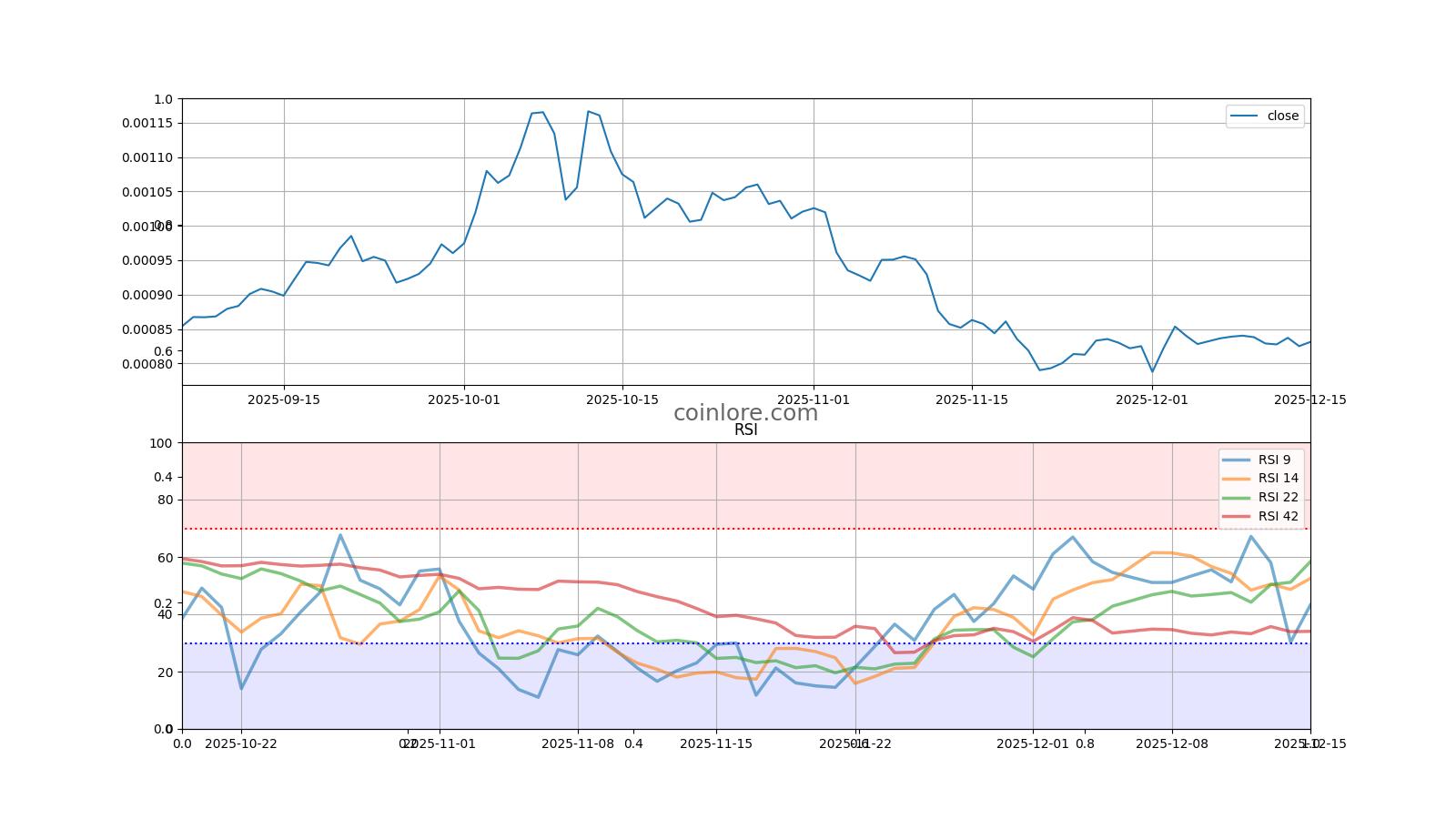 IFOSwap Token RSI indicator