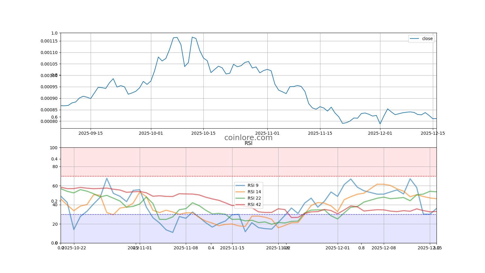 IFOSwap Token RSI indicator