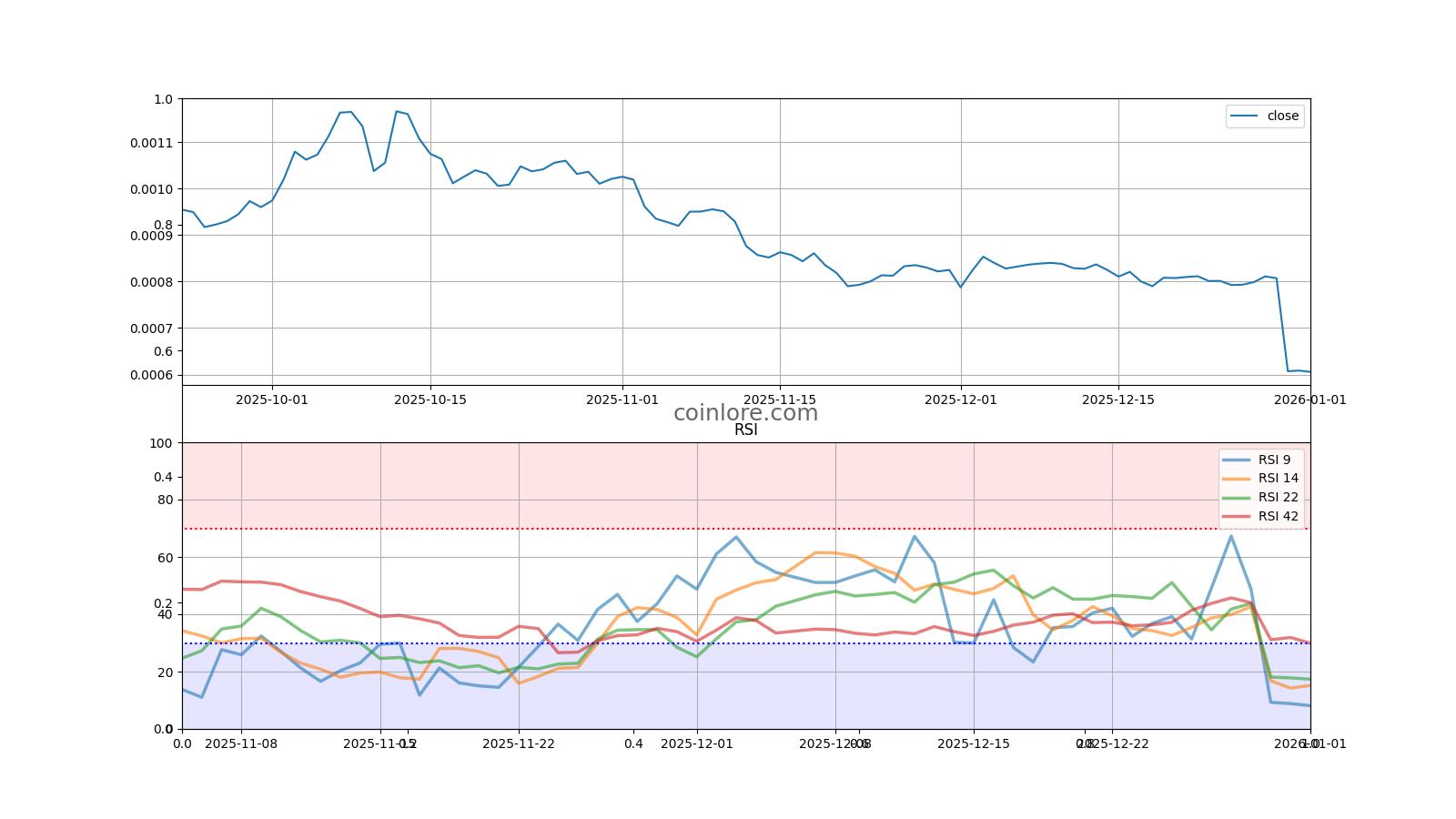 IFOSwap Token RSI indicator