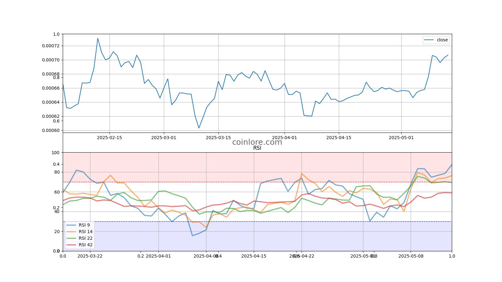 IFOSwap Token RSI indicator